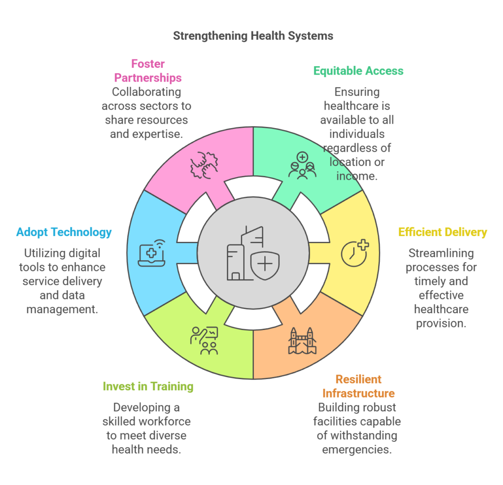 Strengthening Health Systems – drshafi.com